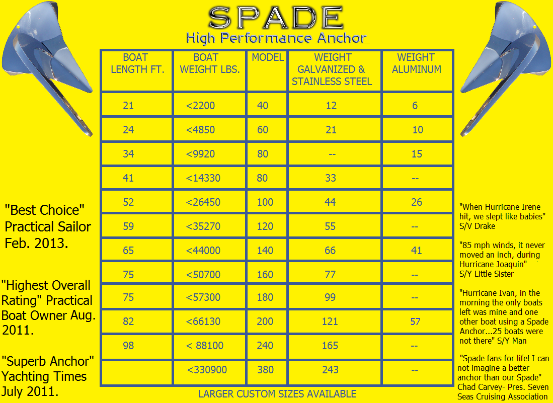 Aluminum Boat Anchors - Spade Boat Anchors